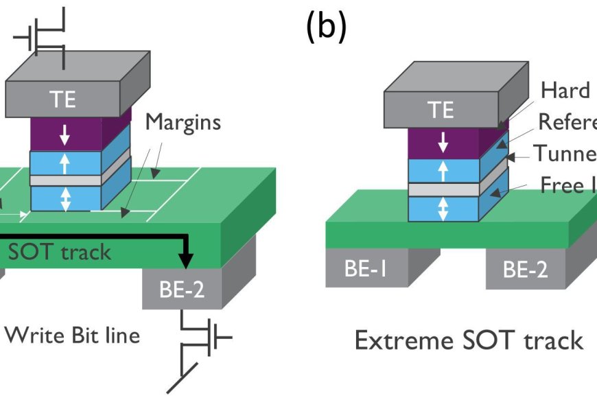Imec Achieves Breakthrough in Memory Technology with Advanced SOT-MRAM ...